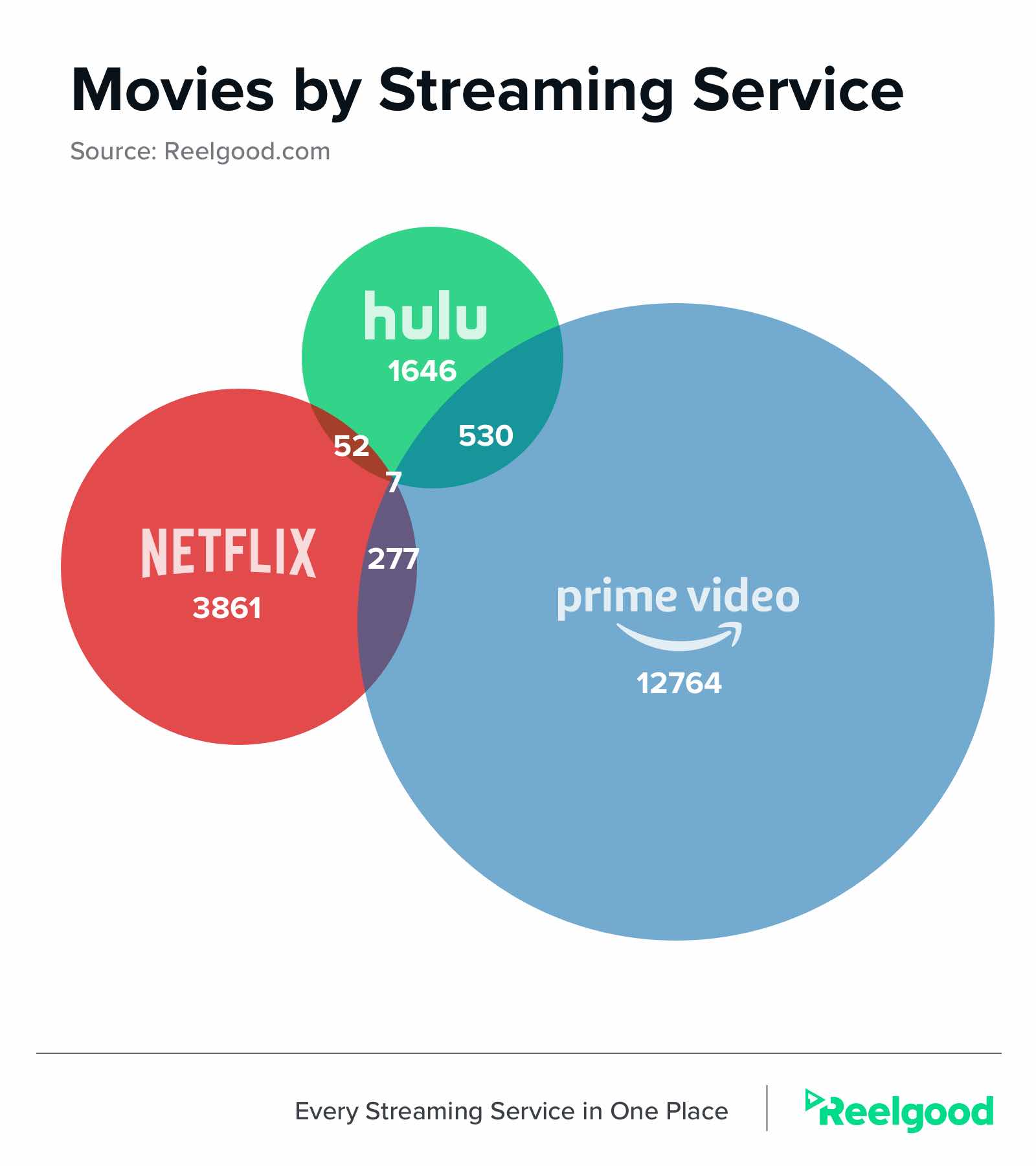 Netflix, Hulu and Prime Video libraries: how much overlap? • Home ...