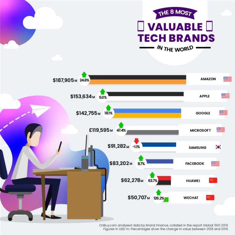 The most valuable tech brands in the world • Home Theater Forum