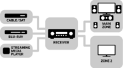 Understanding Multi-Zone Home Theater Receivers: An Essential Explainer ...