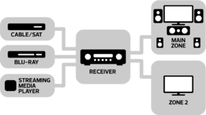 Understanding Multi-Zone Home Theater Receivers: An Essential Explainer ...